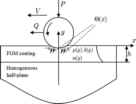 Geometry Of The Thermoelastic Rolling Contact Problem For An Fgm Coated