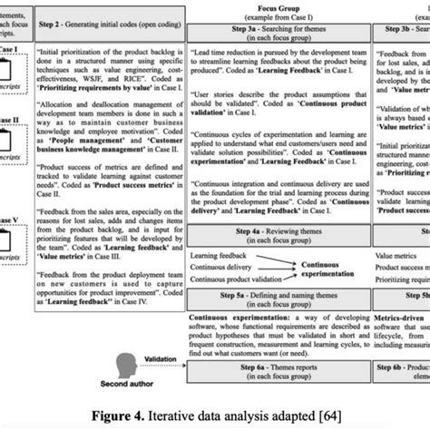 Iterative Data Analysis Adopted Download Scientific Diagram