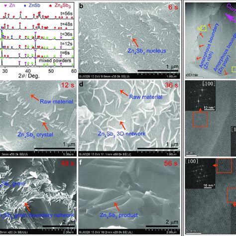 Phase Transformation And Microstructure Evolution During The Download Scientific Diagram