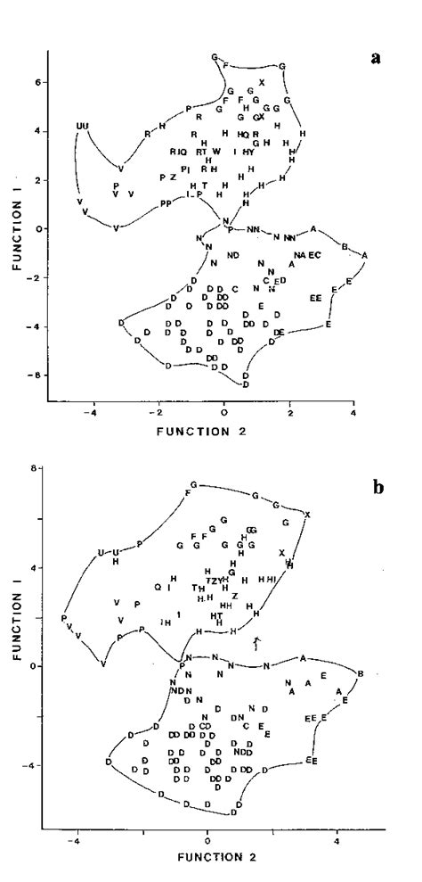 Canonical Variate Discriminant Analysis Plots Of Function 1 And 2 For