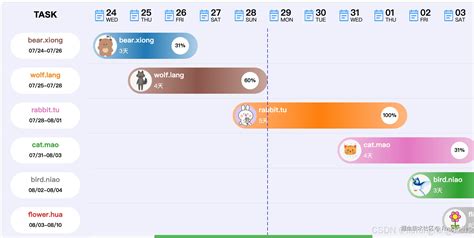 Vtable Gantt：功能强大、性能优异的开源甘特图组件 Csdn博客