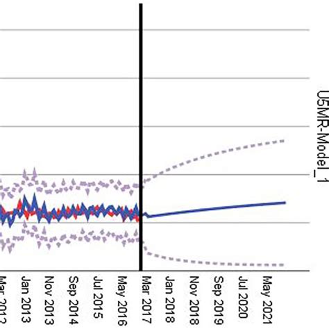 The Observed Expected And Predicted Values Of The Arima 1 0 4 Download Scientific Diagram