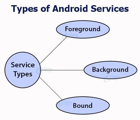 Android Service Tutorial Lifecycle Methods Implementation Dataflair