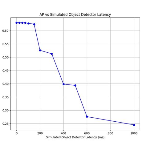 simulated object detector latency versus ap a and average computation
