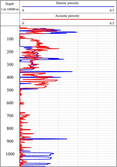 Result Of Sediment Porosity Calculated By Conventional Log Data Download Scientific Diagram