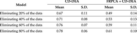 the comparison outcomes of two models in different scenarios