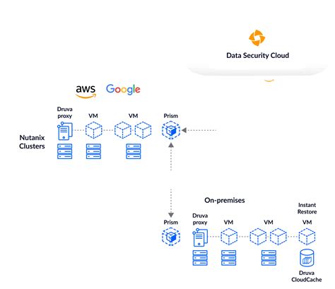 Nutanix Backup Solutions Nutanix Disaster Recovery Druva