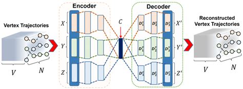 Our Autoencoder Network For Mesh Compressiondecompression The X Y