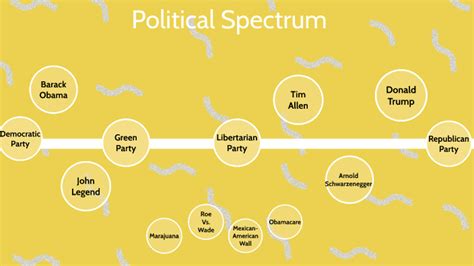 Political Spectrum By Aiden Grobl On Prezi