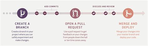 Git 브랜치 전략 Feat Git Flow Github Flow