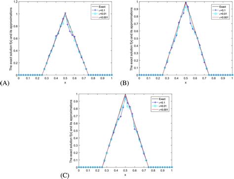 The Comparison Of The Exact Solution Fx And Its Fractional Landweber Download Scientific