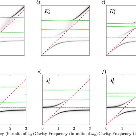 The Panels Display The Field Functions K K ω 2 A C And J K Download Scientific