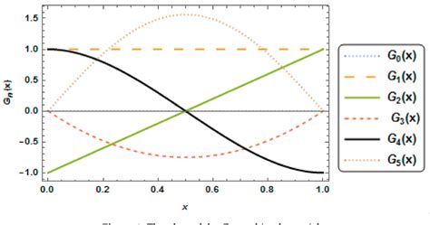 figure 1 from matrix method by genocchi polynomials for solving