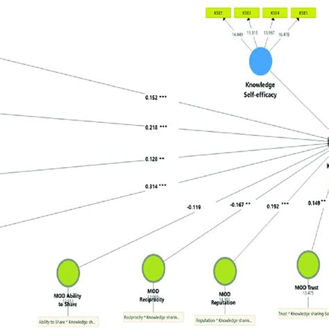 Sem Figure Of Knowledge Sharing Behaviour With Moderating Effect