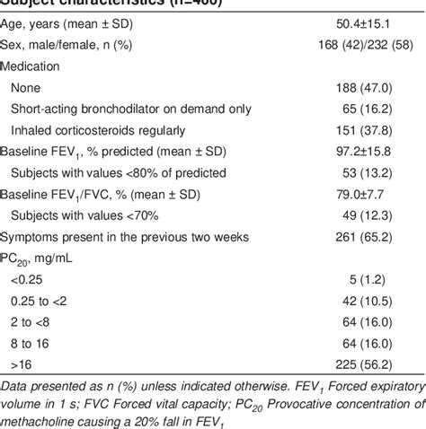 Table 1 From Does The Methacholine Test Reproduce Symptoms Semantic Scholar