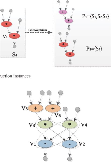 Figure 4 From Reinforcement Learning For Selecting Custom Instructions