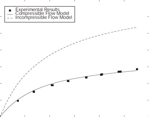 Experimental Measurements And Model Predictions Of Seal Inlet Corrected