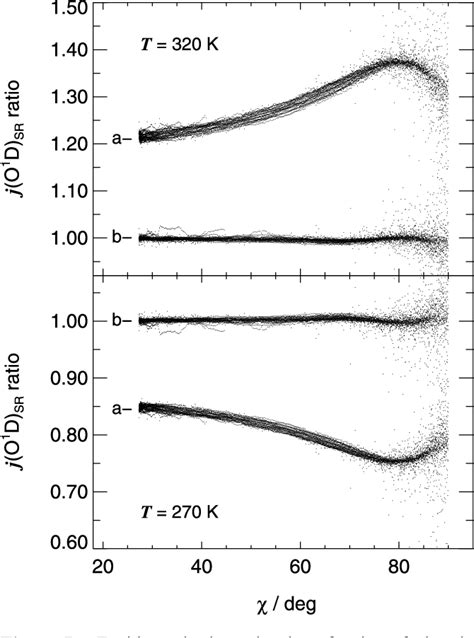 Figure 7 From Measurement Of Atmospheric O3 → O 1d Photolysis Frequencies Using