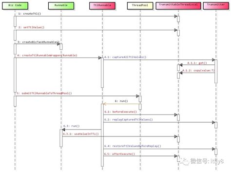 调用链跨线程传递threadlocal对象 腾讯云开发者社区 腾讯云