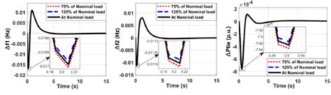 The Dynamic Response Of The Power System Under Different System Loading Download Scientific