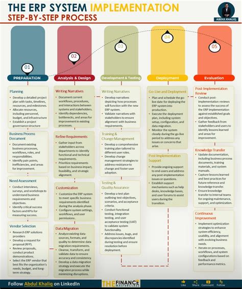 The Erp System Implementation Step By Step Process Implementing An Erp