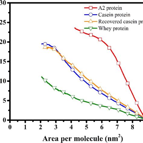 The Chemical Structure Of Casein Protein Bounous Et Al 1981 Download Scientific Diagram