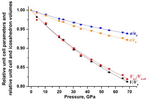 pressure dependent evolution of the relative lattice parameters and the