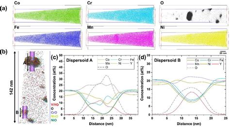 3D Reconstruction Data Of The Y2O3 Added APT Data Showing A 3 D Atom