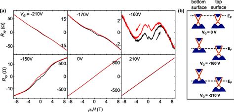 A Gate Voltage Tuning Of Hall Resistance R Xy In The Nominal