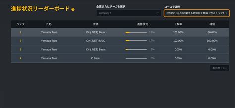 コース進行状況リーダーボードの「進行状況0％」とはどういう意味ですか？ Scwヘルプセンター
