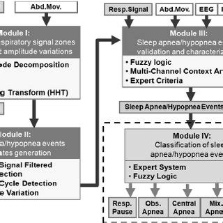 Block Diagram Of The Proposed Sleep Apnea Hypopnea Events Detection