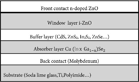Schematic Diagram Of The Cigs Based Solar Cell Download Scientific