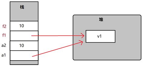 C 图解形参与实参传递和存储值的方式实参与形参存放 Csdn博客