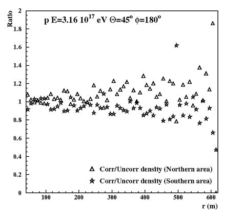 The Ratios Of The Corrected To The Uncorrected Densities Proton
