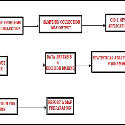 GIS Based Site Specific Farming Components Download Scientific Diagram