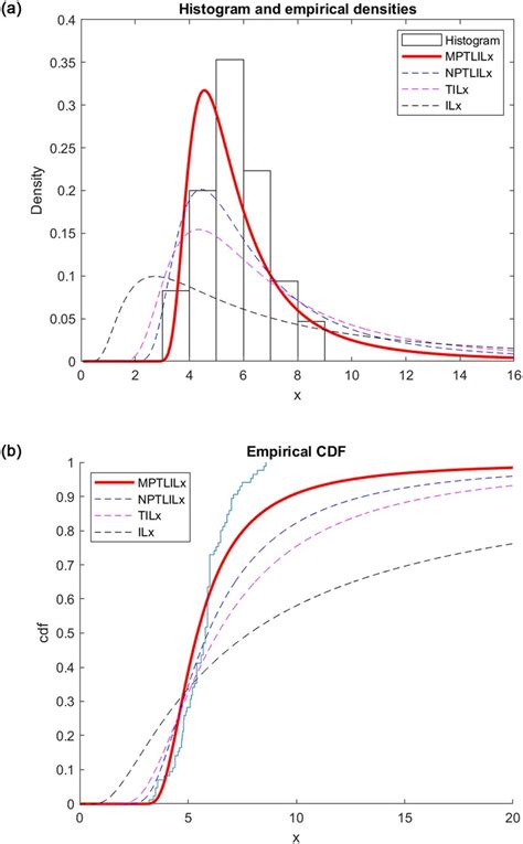 Graphical Representation Of The Empirical Pdfs And Cdfs Dataset I Download Scientific