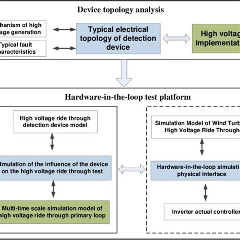 Requirement Analysis Of A Semi Physical Simulation Test Platform