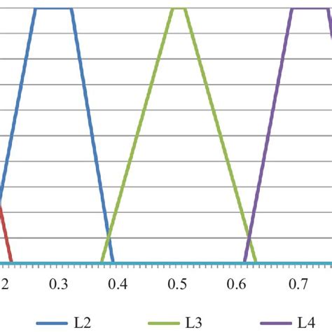 Graphical Representation Of Membership Functions Of The Linguistic