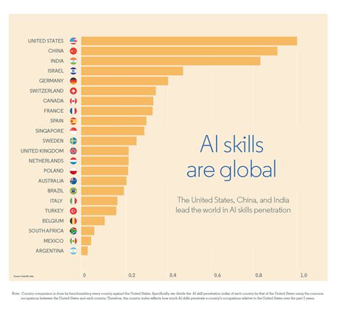 AI Skills Are Global And The Countries With The Highest Penetration Of