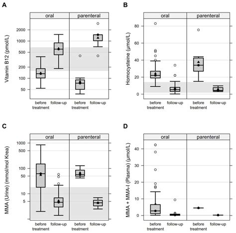 Maternal Vitamin B Deficiency Detected By Newborn ScreeningEvaluation Of Causes And