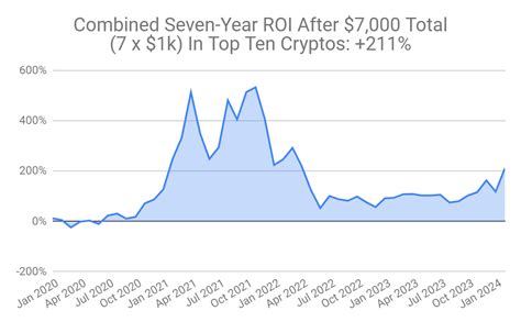 Experiment Tracking 2024 Top Ten Cryptocurrencies Month Two Up 21