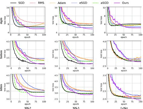 Test Loss Curve For Mnist Top Fashion Mnist Middle And
