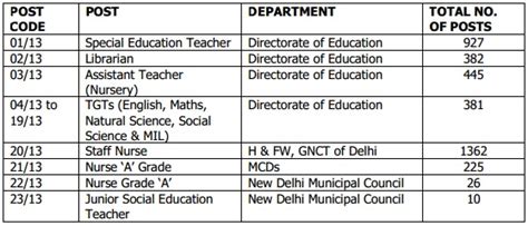Latest Information On Government Jobs Delhi Subordinate Services