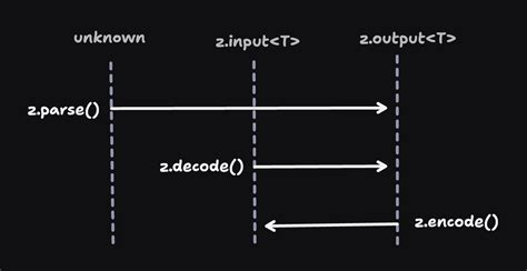 Codecs Zod