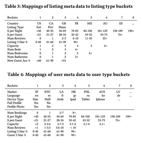 real time personalization using embeddings for search ranking at airbnb