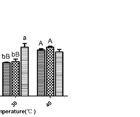 The Phenolic Acid Extraction Yields Of Sorghum Silage A Ferulic Acid Download Scientific