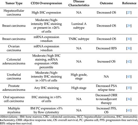 Association Between Cd24 Overexpression And Disease Features Across