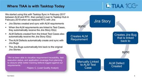 A Customer Success Journey Moving From Tasktop Sync To Tasktop Integration Hub Tasktop Connect