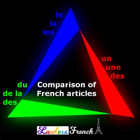 Comparison Of French Articles Https Lawlessfrench Grammar Article Comparison