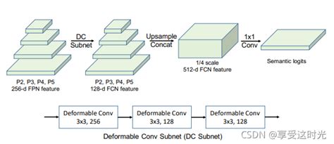 百度飞浆图像分割课程 笔记13：全景分割 Upsnet Cvpr 2019 Segmentation Head Csdn博客